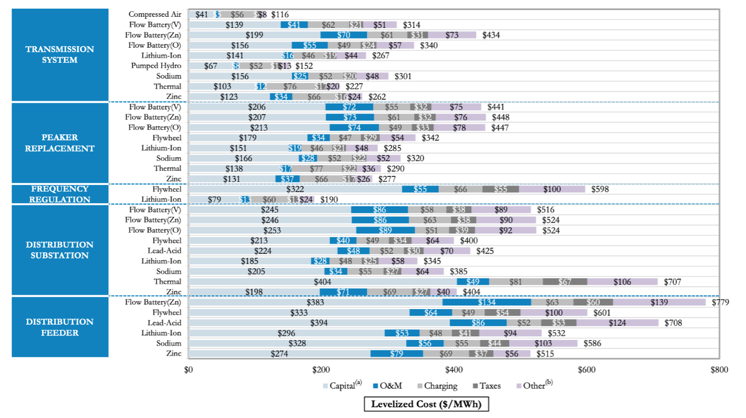 The Complexity of Levelized Cost of Storage - MINESTORAGE